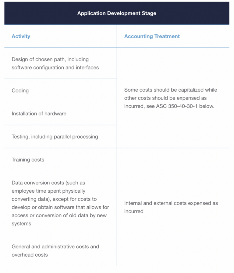 Accounting for Internal Use Software Costs