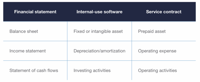 Accounting for Internal Use Software Costs