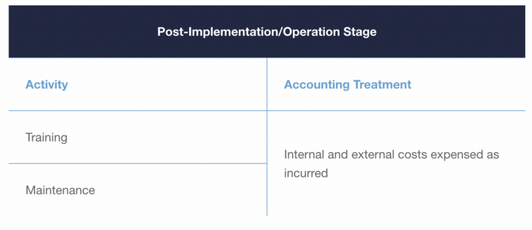 Accounting for Internal Use Software Costs