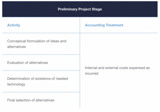 Accounting for Internal Use Software Costs