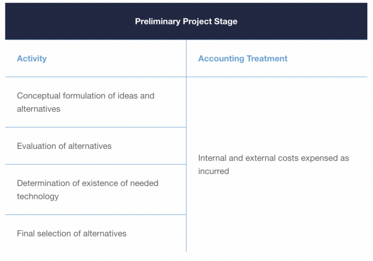 Accounting for Internal Use Software Costs