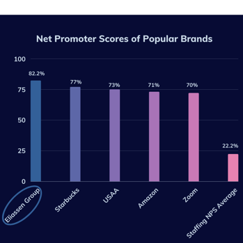Net Promoter Scores: What Do the Numbers Really Mean?