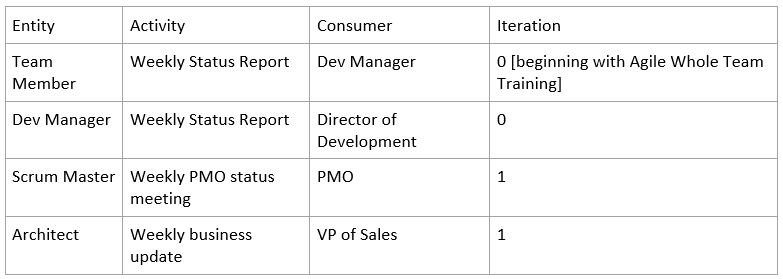 Stop Doing Backlog: Critical Component in Agile Transformation